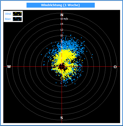 Windrichtung - Data Monitoring